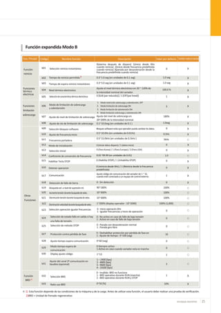Catalogo variadores de velocidad hyundai ingeval | PDF
