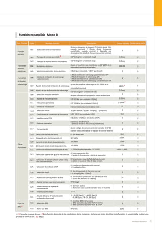 Catalogo variadores de velocidad hyundai ingeval | PDF