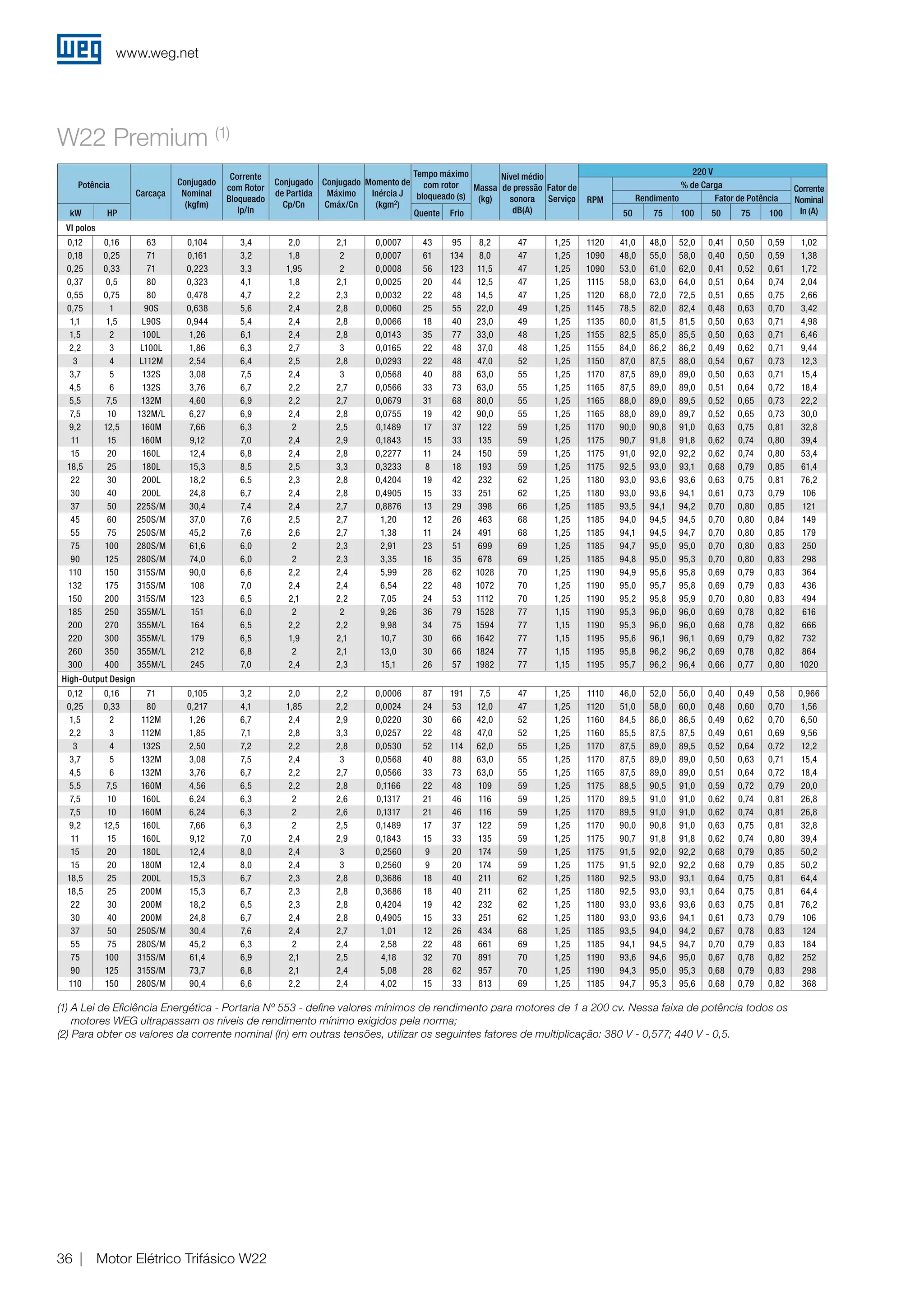 Catalogo weg w22_premiun | PDF