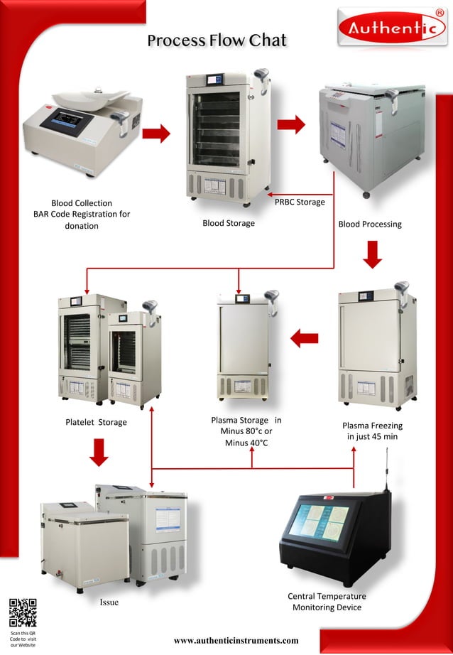 blood bank project, blood bank equipment | PDF | Operating Systems ...