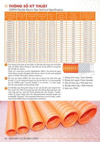 Catologue Công ty CP An Đạt Phát Miền Trung - Ống nhựa xoắn HDPE OSPEN ...