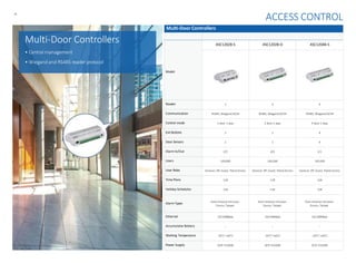 Catalogue controle d'acces v2 | PDF