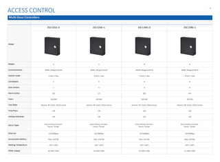 Catalogue controle d'acces v2 | PDF