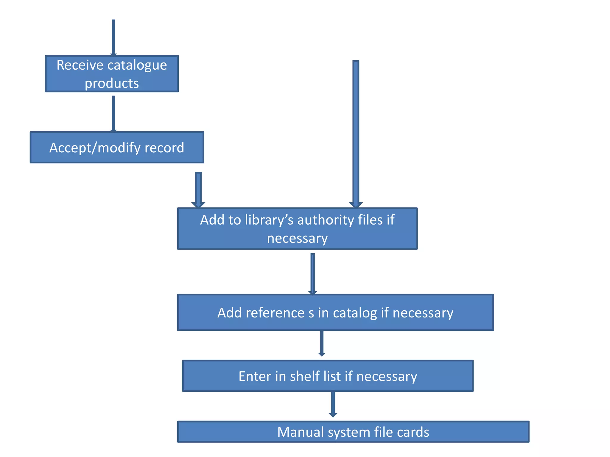 Catalogue Objective Purpose Functions Pptx