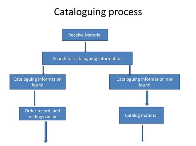 Catalogue objective, purpose, functions | PPTX