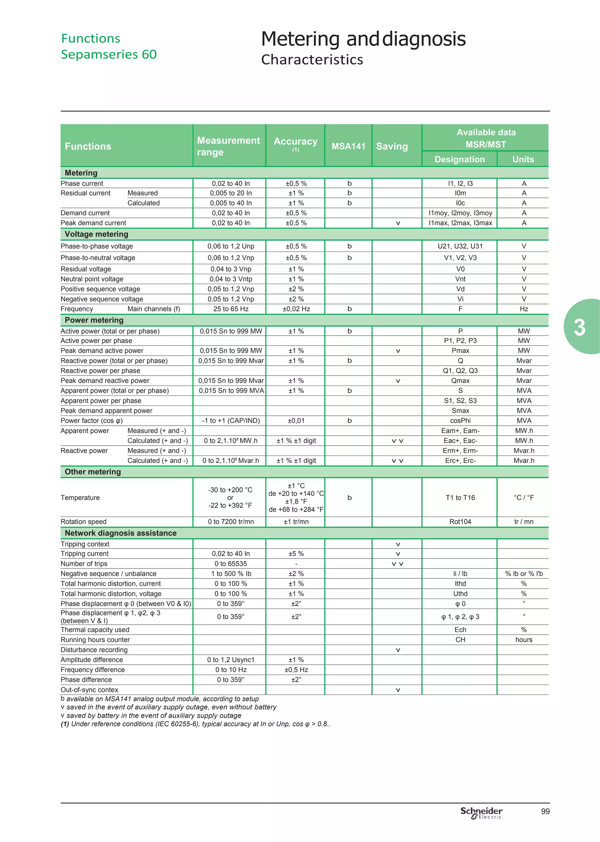 Catalogues sepam 20 40 60 80 | PDF