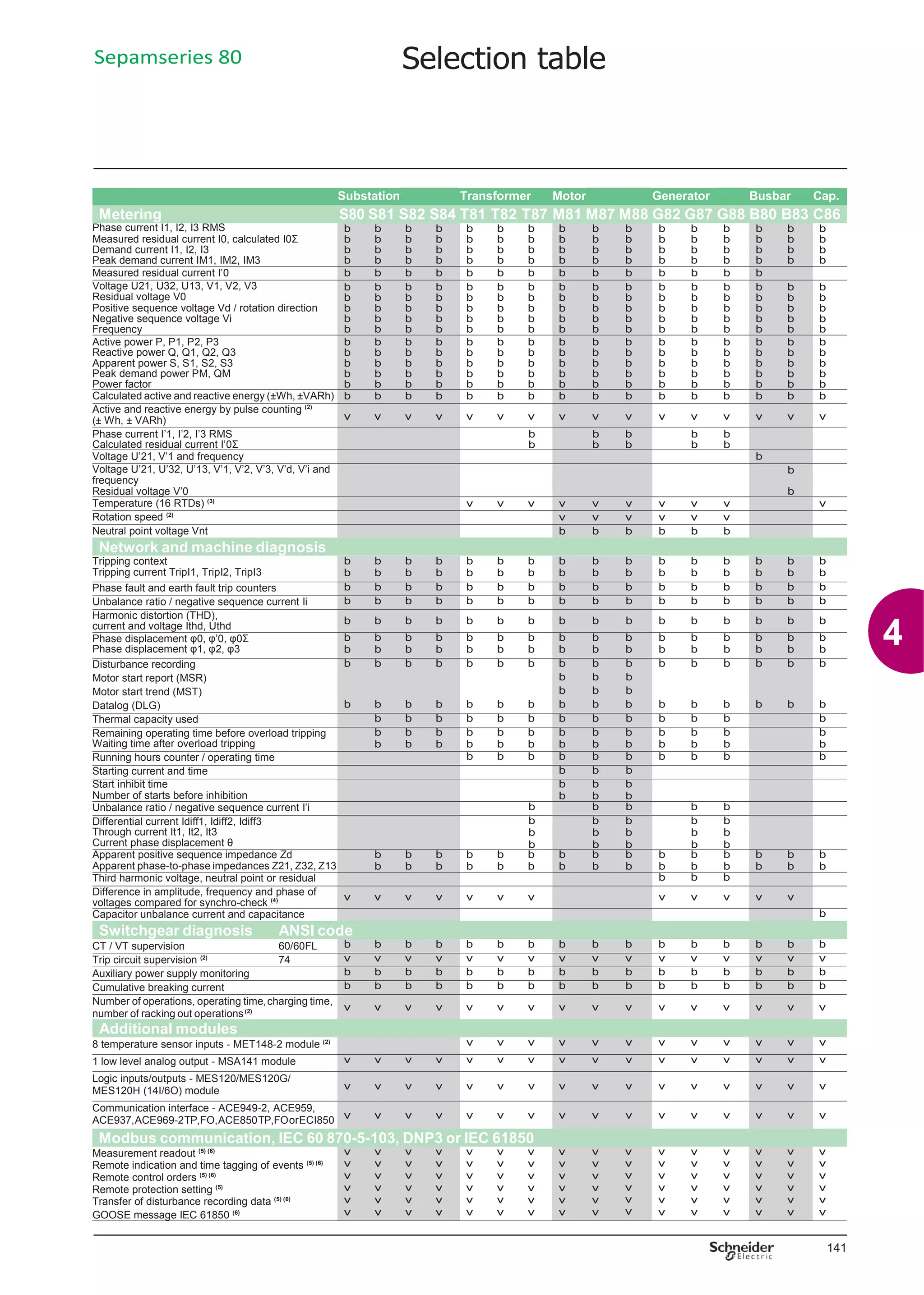 Catalogues sepam 20 40 60 80 | PDF