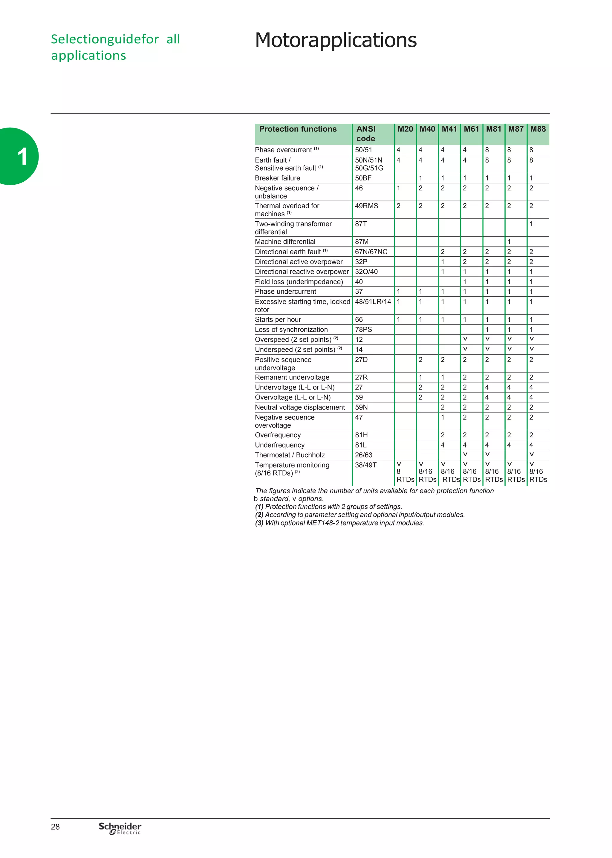 Catalogues sepam 20 40 60 80 | PDF