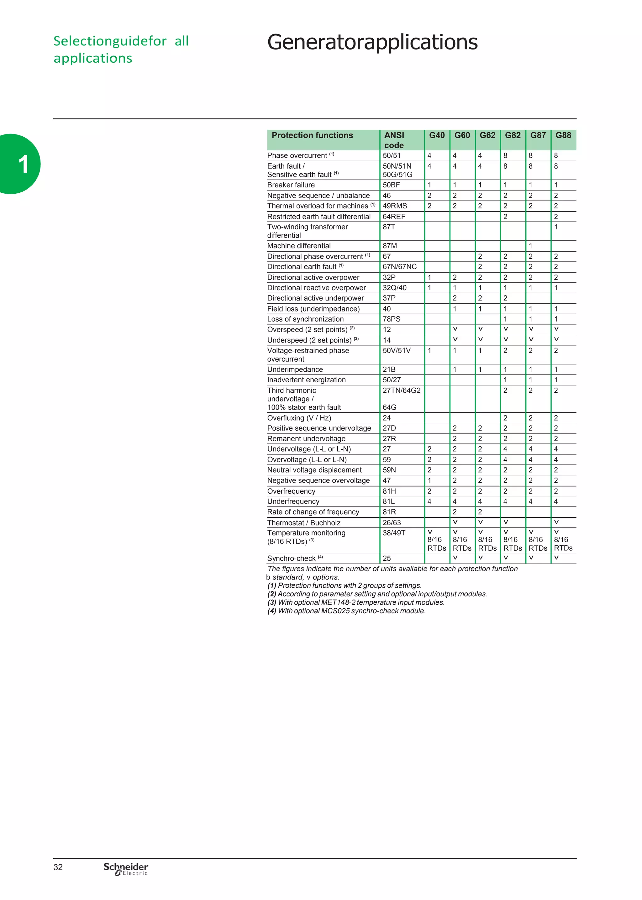Catalogues sepam 20 40 60 80 | PDF