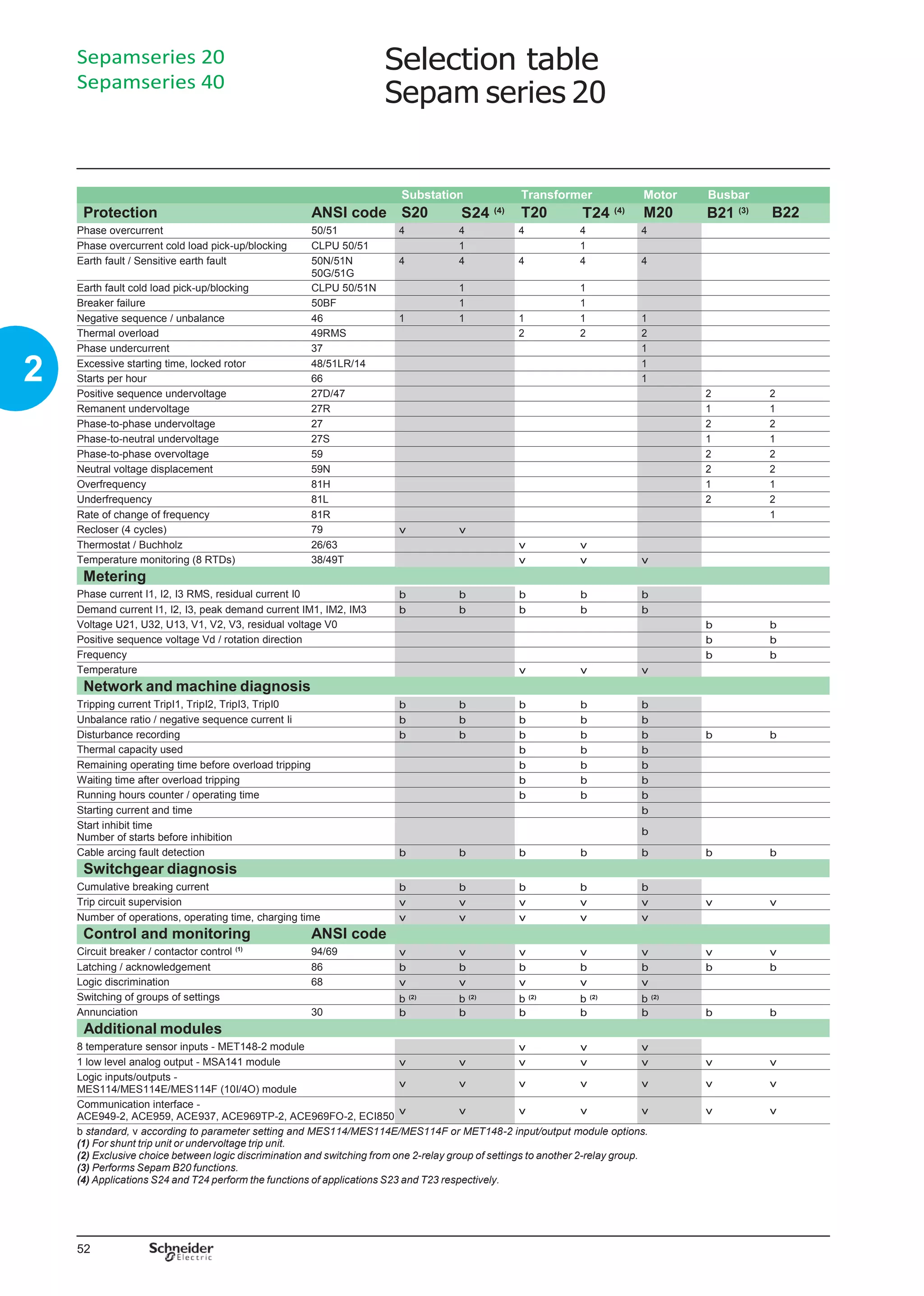Catalogues sepam 20 40 60 80 | PDF