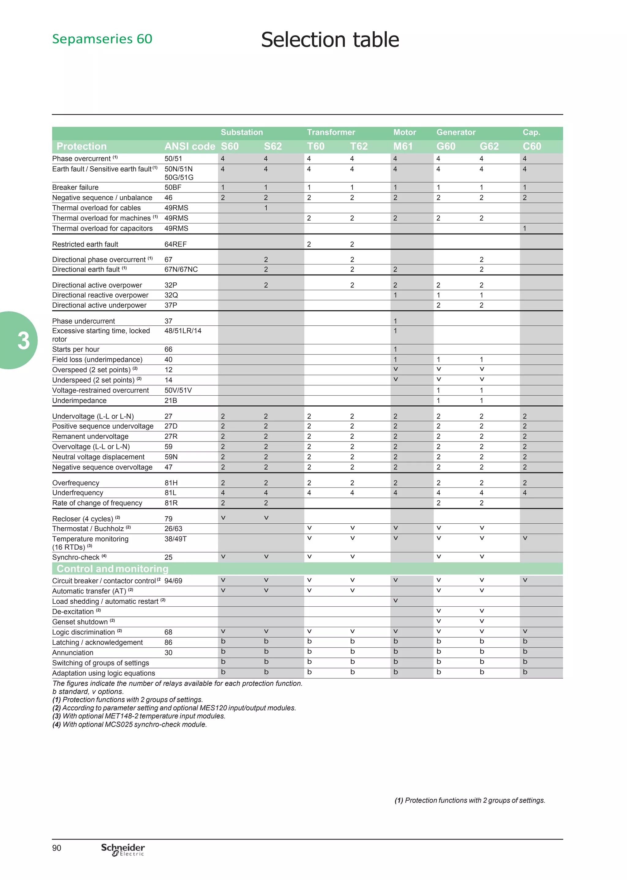 Catalogues sepam 20 40 60 80 | PDF