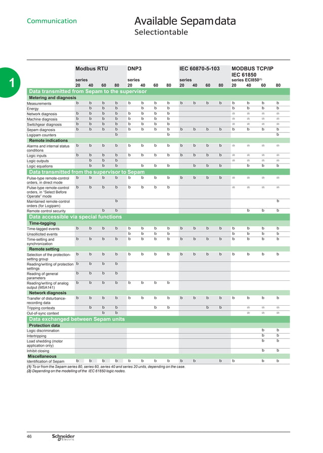 Catalogues sepam 20 40 60 80 | PDF