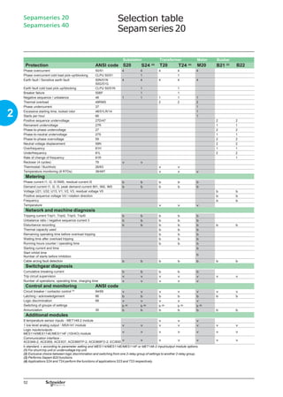 Catalogues sepam 20 40 60 80 | PDF