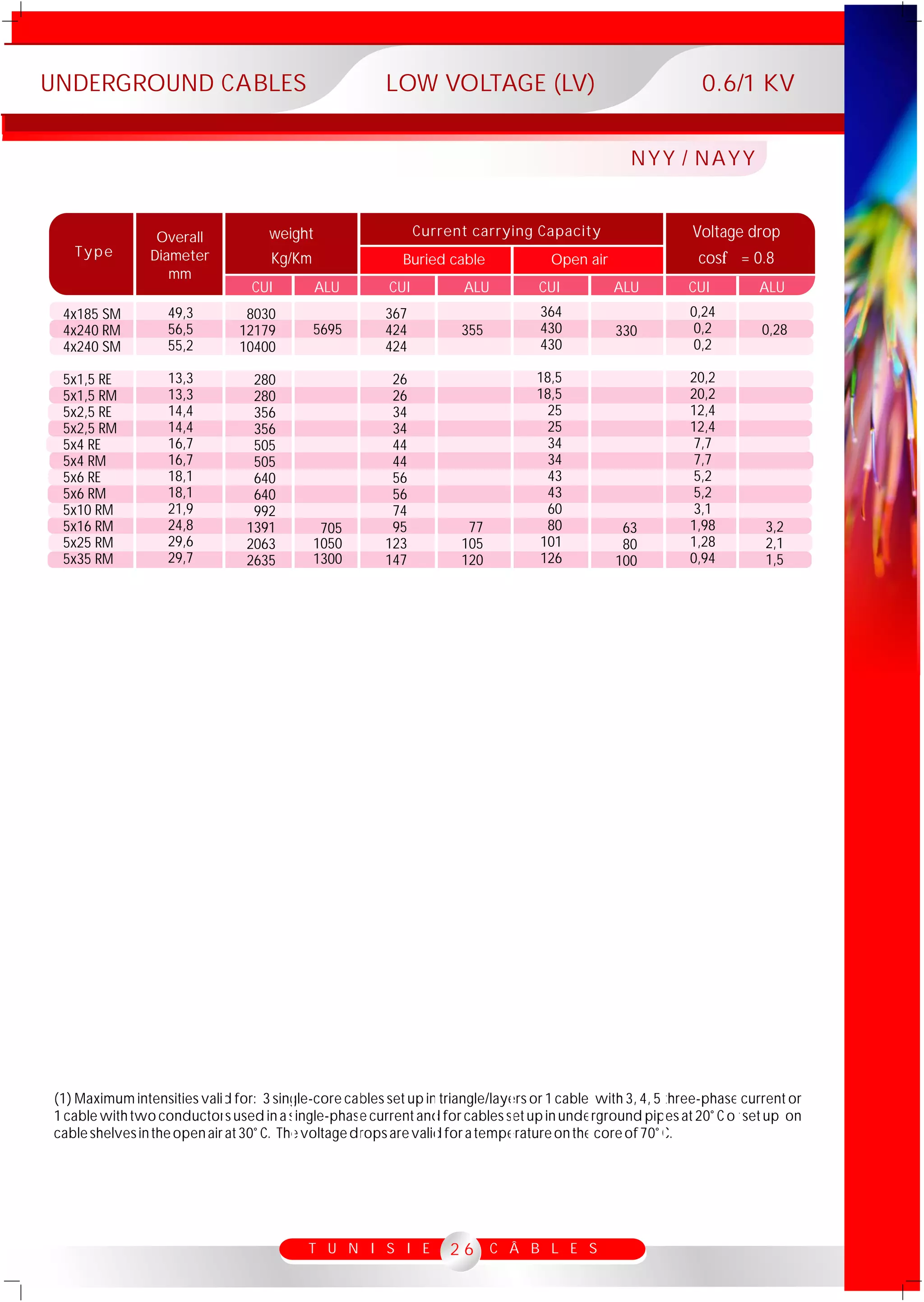 Catalogue tunisie cable | PDF