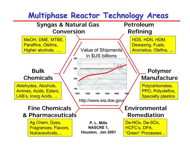 Catalyrtic Reactors PPT.pdf | Chemistry | Science