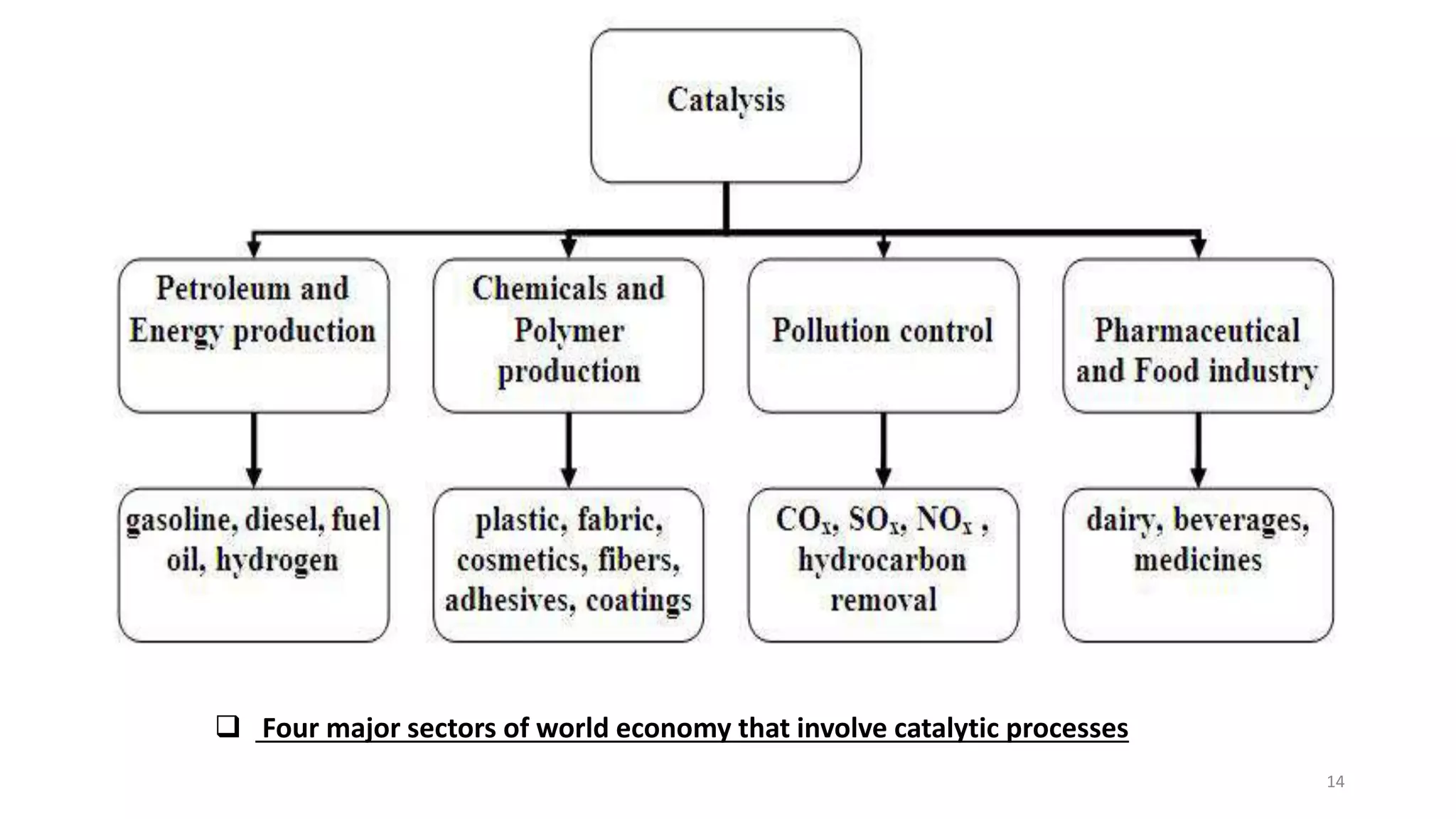 Catalysis | PPTX