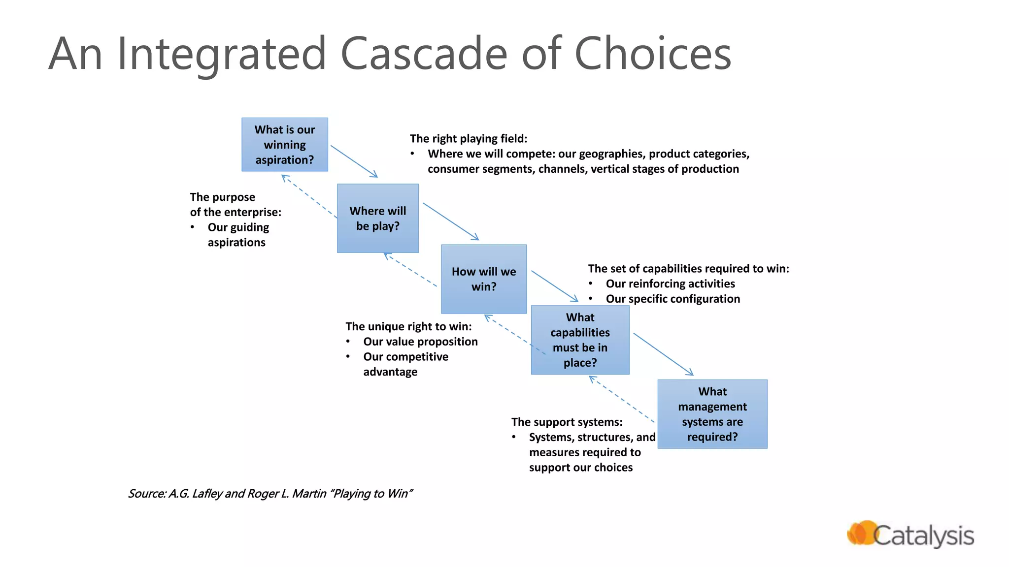 Catalysis-Rapid-Cycle-Strategic-Planning-Presentation-1-17-17-v5.pptx