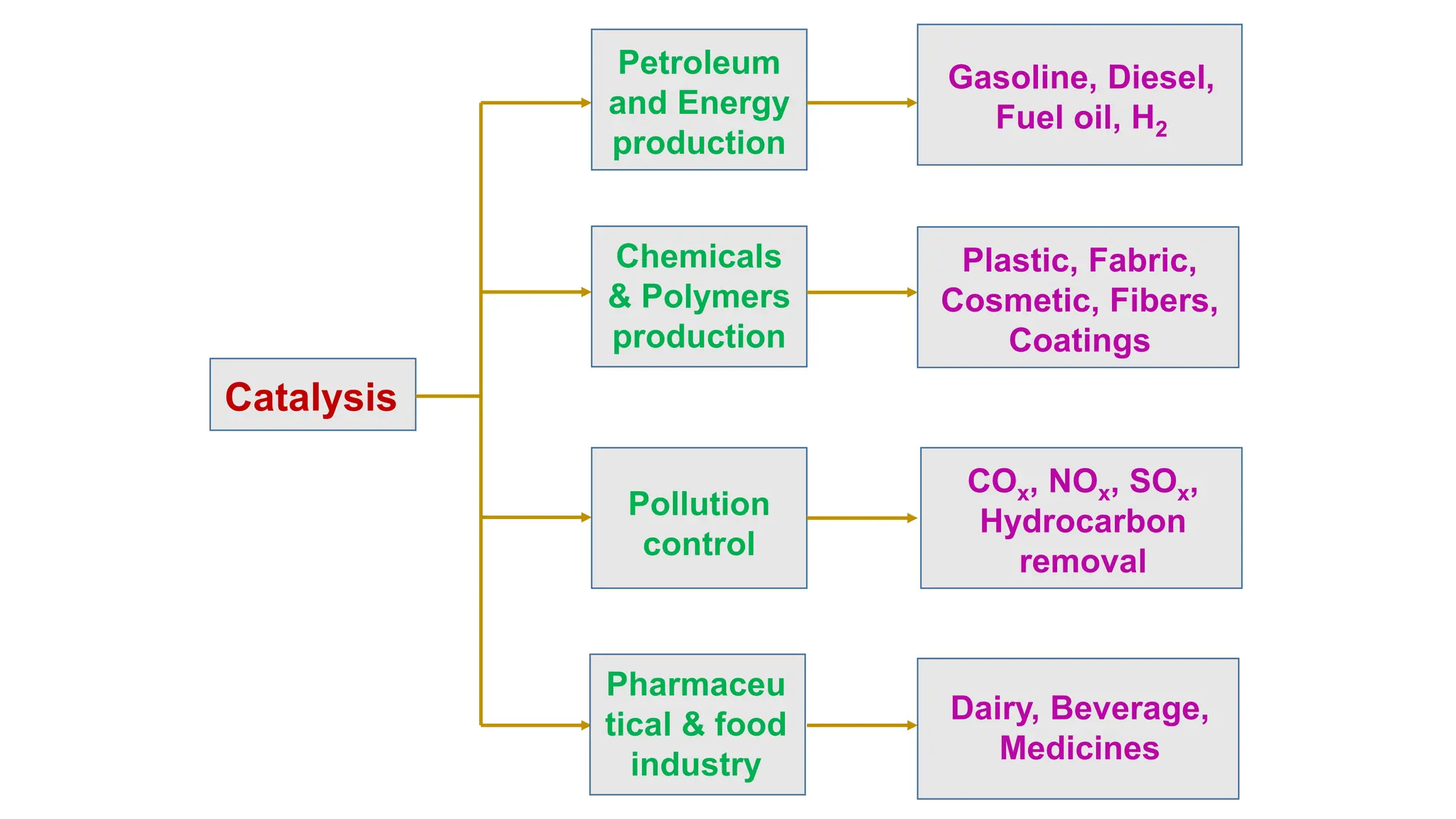 Catalysis intro (1).pptx