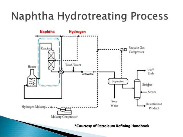 Catalysis of Hydrotreating Process
