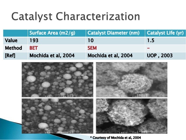 Catalysis of Hydrotreating Process