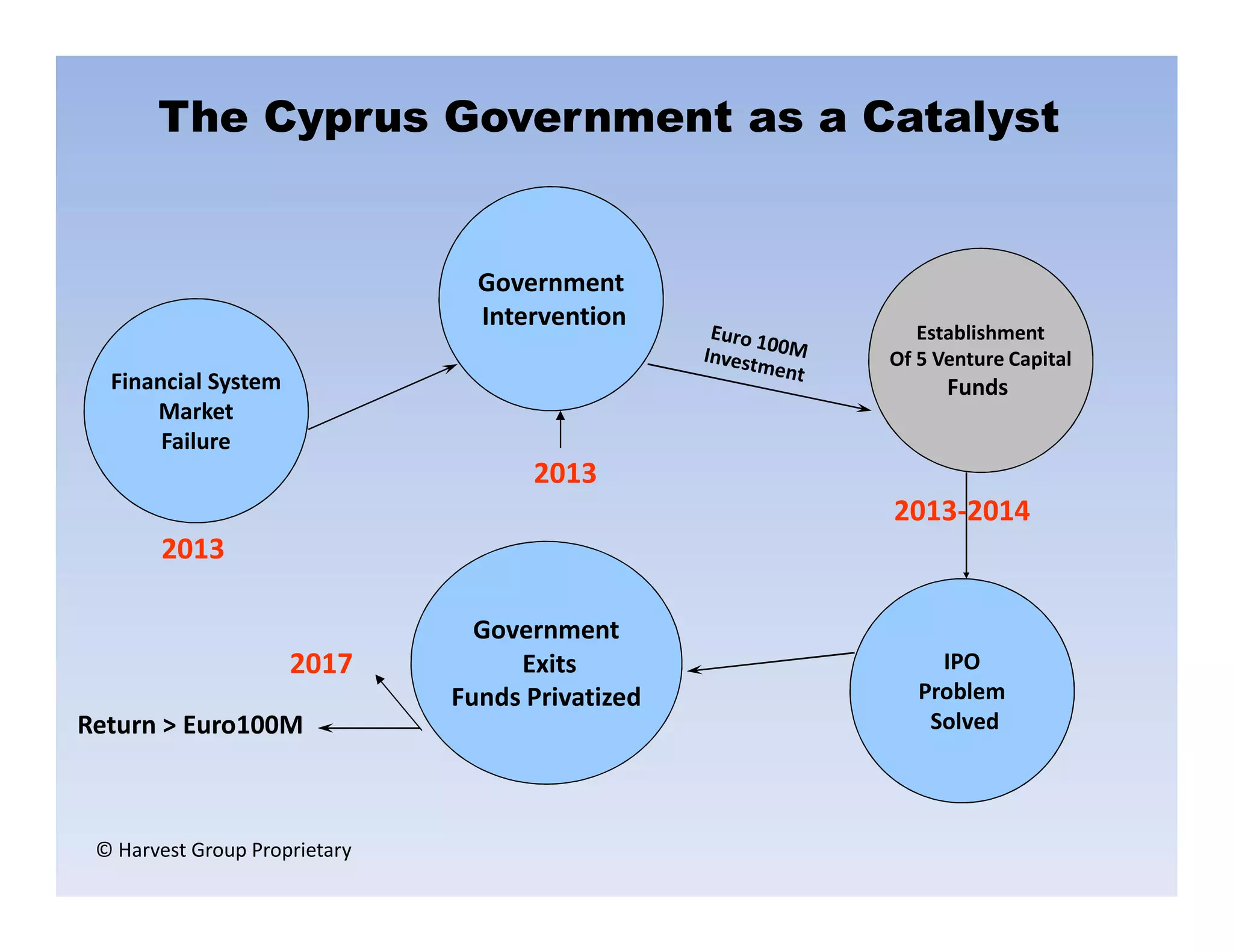 Goverment as Economic Catalyst | PDF