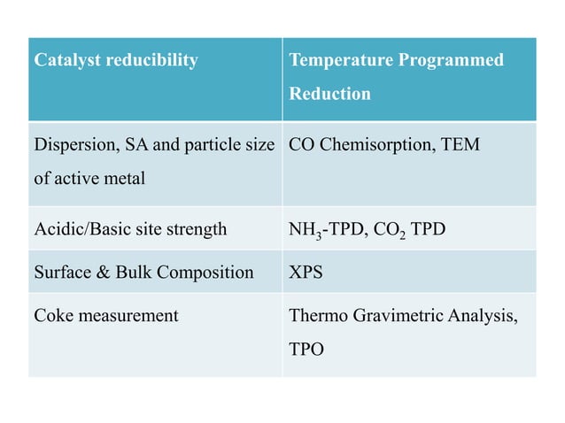 Catalyst | PPTX | Chemistry | Science