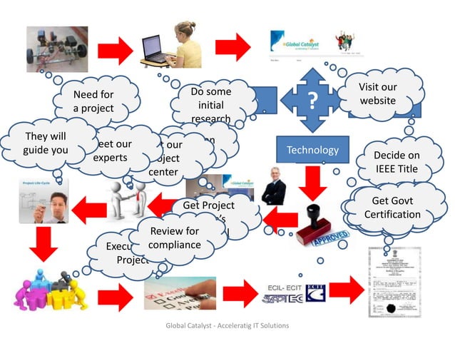 Catalyst college-presentation | PPT