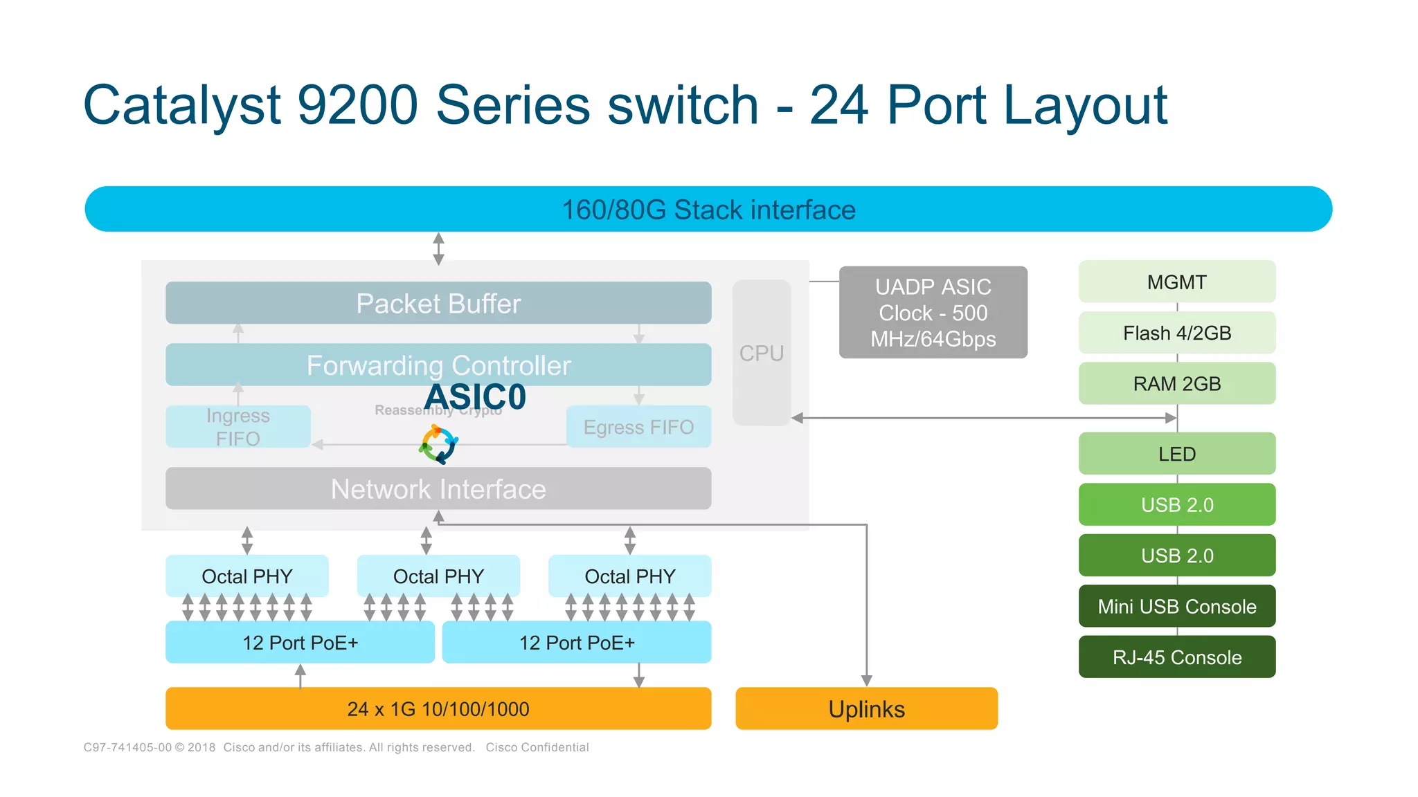 Technical Overview of Cisco Catalyst 9200 Series Switches | PPTX
