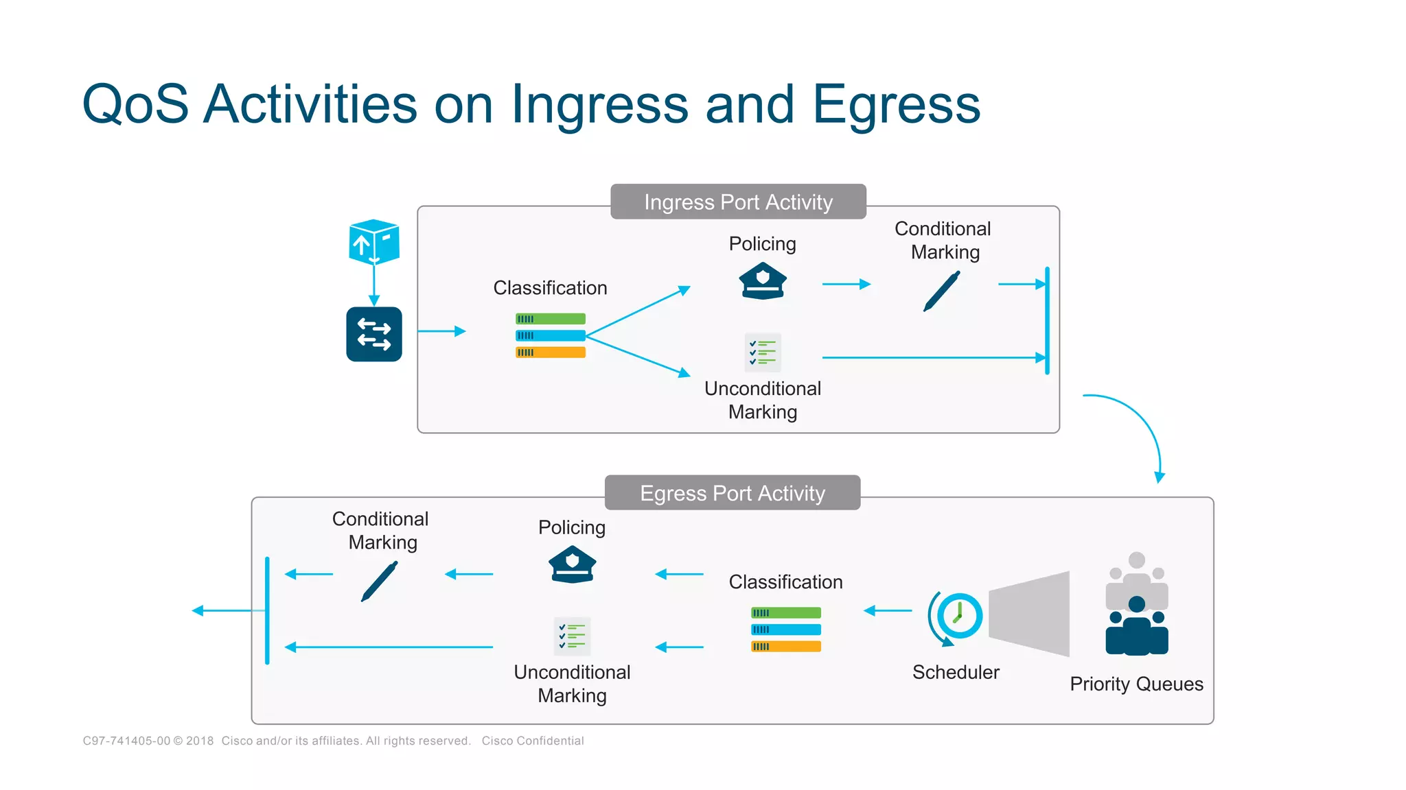 Technical Overview of Cisco Catalyst 9200 Series Switches | PPTX
