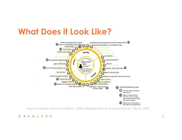 CRM Evolution Conference: How to Create a Customer Experience Map | PPT