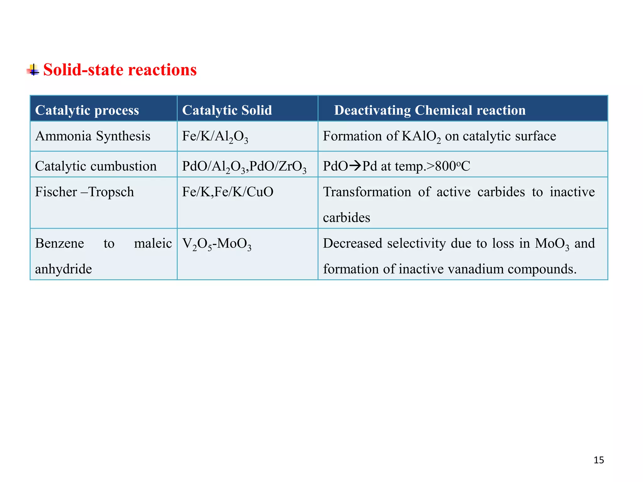 Catalyst deactivation and regeneration | PPTX