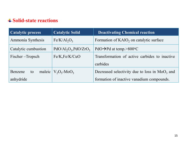 Catalyst deactivation and regeneration | PPTX