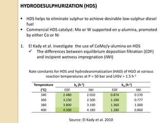 Catalyst in oil and gas industry: Study on hydrodesulfurization with ...