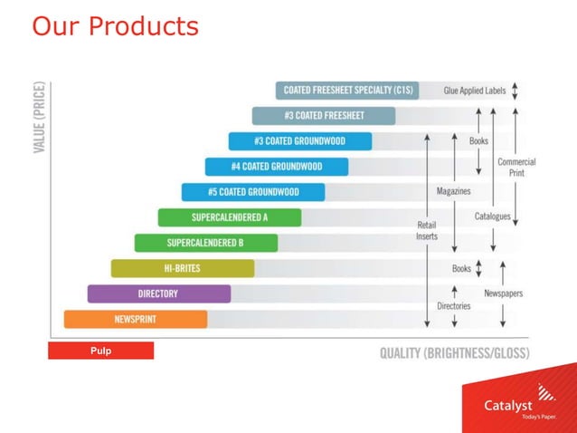 Catalyst Paper Overview | PPT