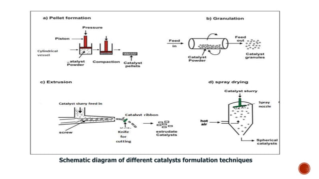 catalyst Preparation.pptx hffg hjgg gjgg | PPTX