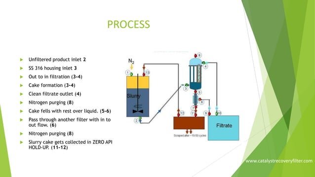 Catalyst Recovery Filtration System | PPT