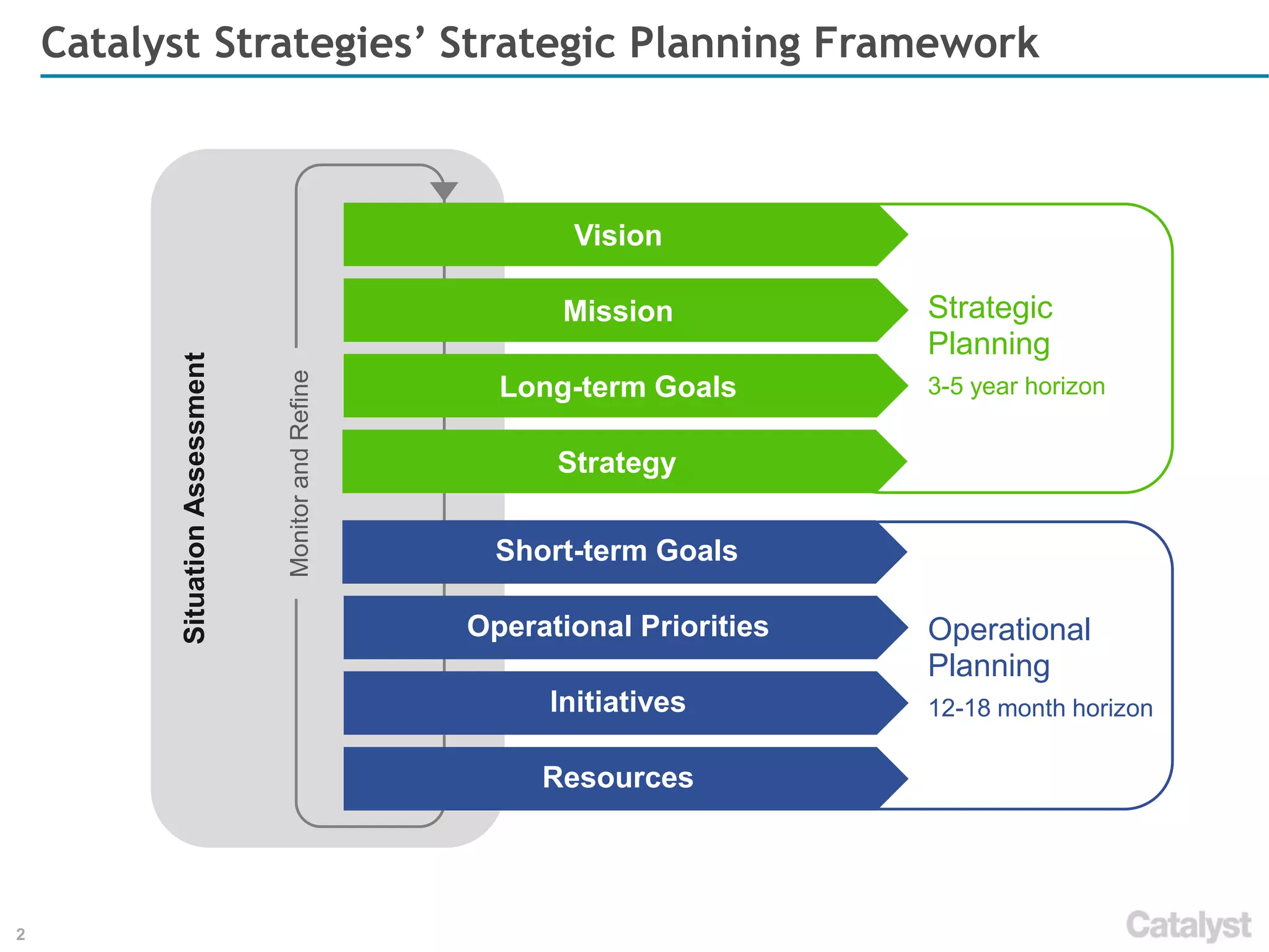 Catalyst Strategies Strategic Planning Framework | PDF