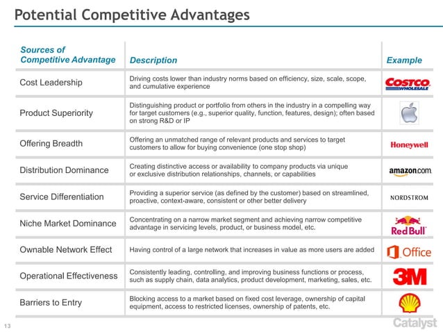 Catalyst Strategies Strategic Planning Framework | PDF