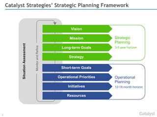 Catalyst Strategies Strategic Planning Framework | PDF