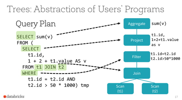 Deep Dive Into Catalyst: Apache Spark 2.0’s Optimizer