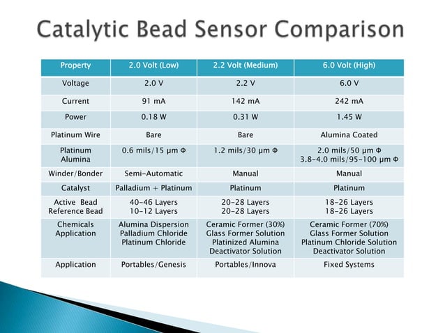 Catalytic Bead Sensor Yield Improvement Presentation | PPT