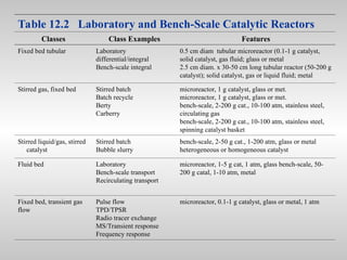 Catalytic Reactors in which all types of reactor | PPT