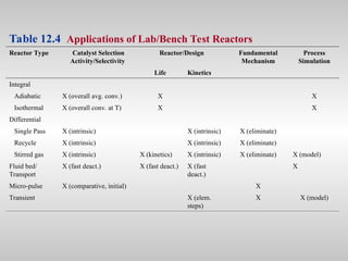 Catalytic Reactors in which all types of reactor | PPT