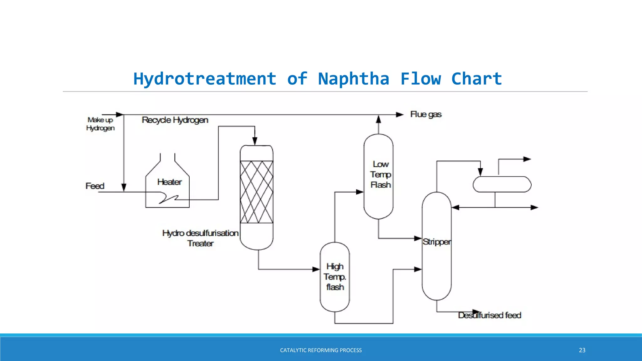 Catalytic reforming process | PPT | Chemistry | Science