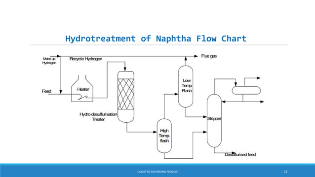 Catalytic reforming process | PPT | Chemistry | Science