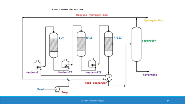 Catalytic reforming process | PPT | Chemistry | Science