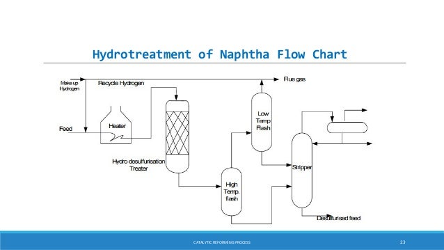 Catalytic reforming process