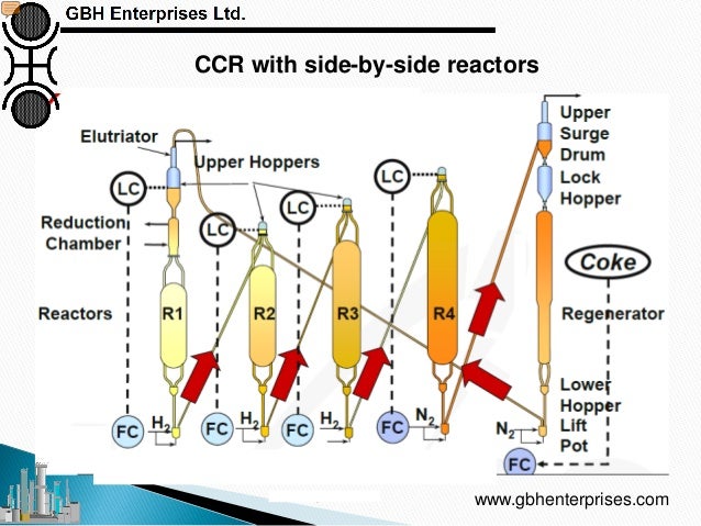 Continuous Catalytic Reforming Process Flow Diagram A Simpli