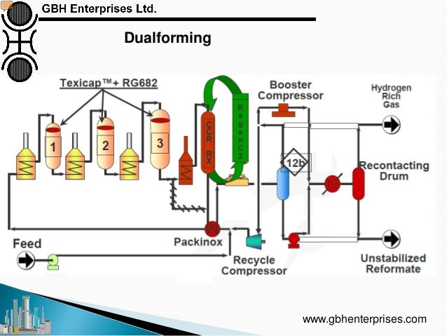 Catalytic Reforming: Catalyst, Process Technology and Operations Ove…