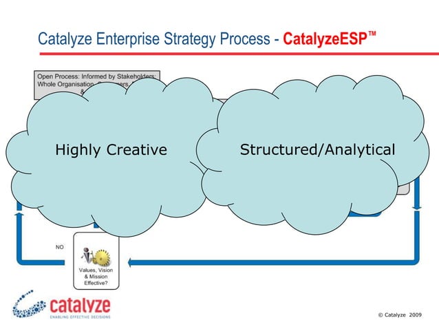 Enabling Strategy Effectiveness | PPT